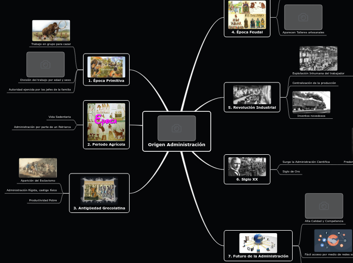 Origen Administración - Mind Map